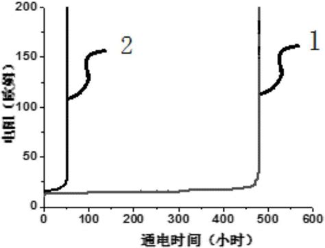 Electromigration Resistance Silver Nano Wire Composite Film And Preparation Method Thereof