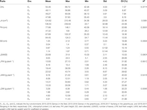 Descriptive Statistics For The Eight Drought Tolerance Related Traits Download Scientific