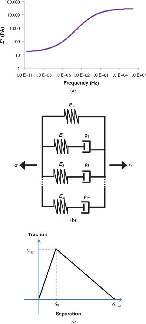 Figure 1 From Evaluation Of Structural Performance Of Poroelastic Road Surfacing Pavement