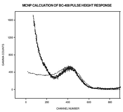Mcnp Calculations Compared With Experimental Data Download