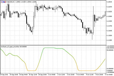 Free Download Of The Stochastic Of Adaptive Super Smoother Indicator By Mladen For