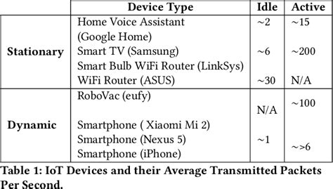 Table 1 From Passive Iot Device Fingerprinting Using Wifi Semantic