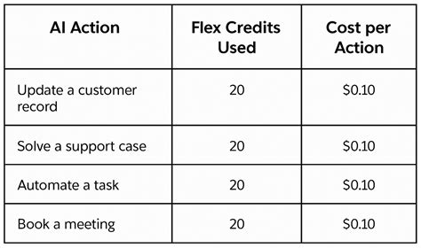 Salesforce Announces Simple And Flexible Pricing For Agentforce Apex Hours