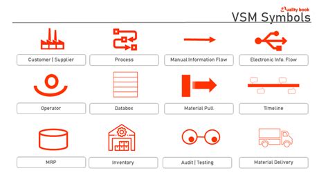 Value Stream Mapping Vsm