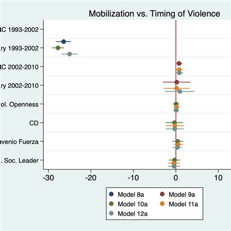 Plot Of Coefficients Logit Models 8a 12a Dv ¼ Mobilized Dots Represent