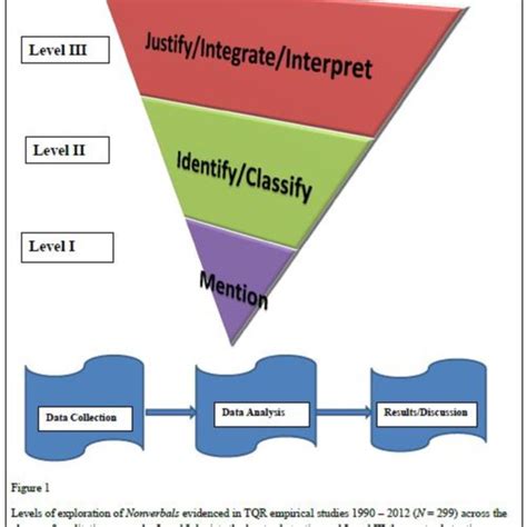 Pdf Beyond Words Using Nonverbal Communication Data In Research To Enhance Thick Description