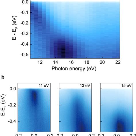 Photon Energy Dependent Electronic Structure A Photon Energy Dependent