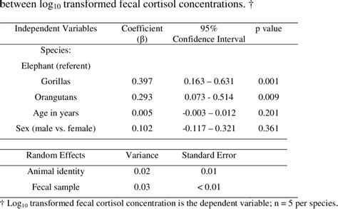 8 Results Of Multi Level Linear Regression Models Examining The