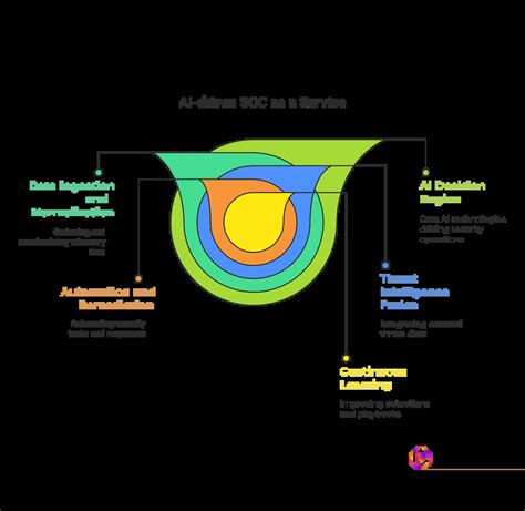 Ai Driven Soc For Enterprises Definition How It Works Components Use Cases Benefits And