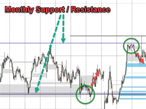 Support Resistance And Propulsion Gap Targets Indicator The Market