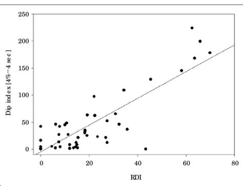 Correlation Between Rdi Scores And Di [4 4sec] Di： Dip Index Download Scientific Diagram