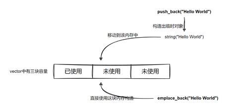 对于 C 中 Emplace 函数的分析 知乎