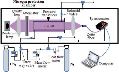 Figure 1 From Measurement Of Cs2 Absorption Cross Sections In The 188 215 Nm Region At Room