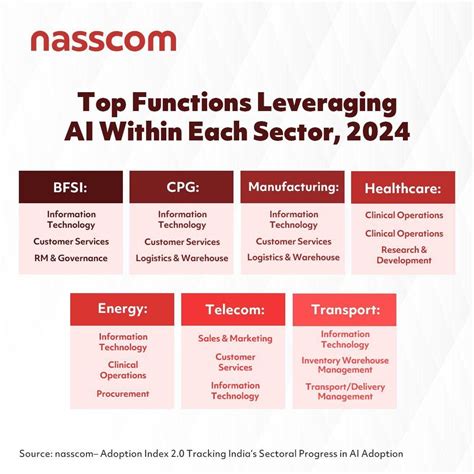 Aiadoption Bfsi Cpg Healthcare Energy Telecom Nasscom Aiinbusiness Nasscom