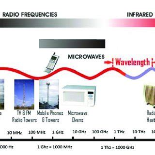Uses Of Radio Spectrum Download Scientific Diagram