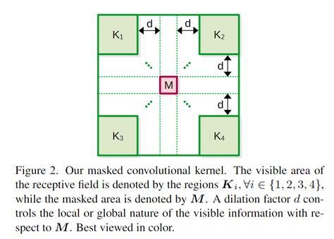【异常检测 论文阅读】（cvpr 2022）self supervised predictive convolutional