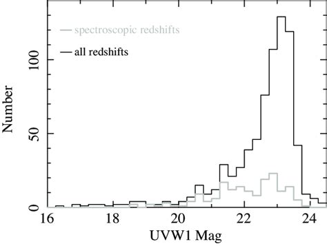 Uvw1 Magnitude Distribution Of Extragalactic Uvw1 Sources The Bold