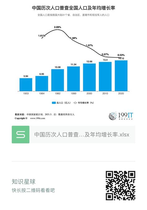 中国历次人口普查全国人口及年均增长率（附原数据表） 互联网数据资讯网 199it 中文互联网数据研究资讯中心 199it