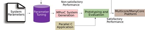 Andromeda Framework For Fpga Based Mpsoc Exploration Download Scientific Diagram