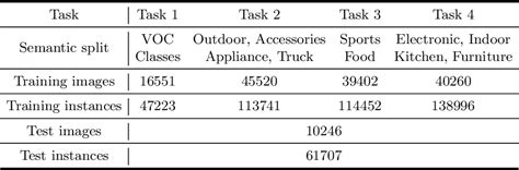 Table 1 From Uc Owod Unknown Classified Open World Object Detection Semantic Scholar