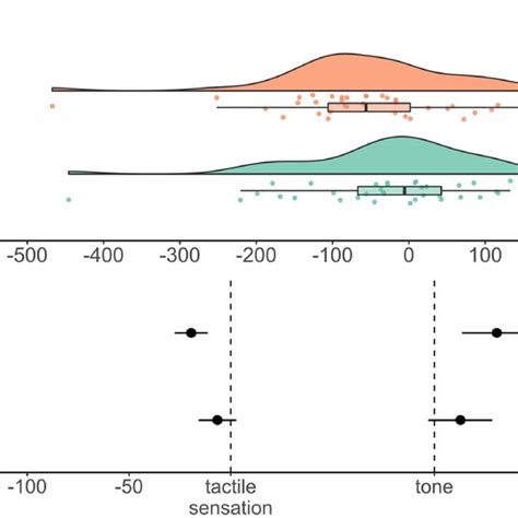 top temporal binding scores in ms per condition in experiment 3 dots