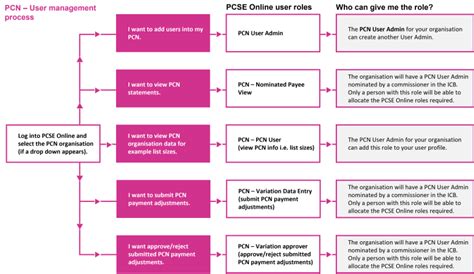 Pcn User Management Pcse