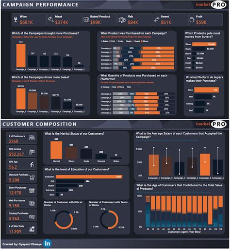 create interactive power bi dashboard dax data modelling and power query by data yemart fiverr