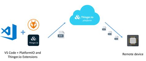 OTA Programming For IoT Devices Thinger Io