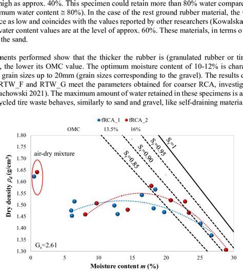 Compaction Characteristics As A Function Of Soil Dry Density Vs Download Scientific Diagram