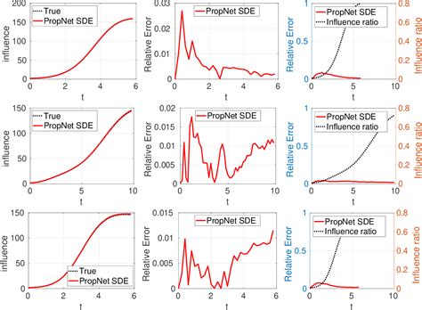Figure 5 From A Jump Stochastic Differential Equation Approach For Influence Prediction On