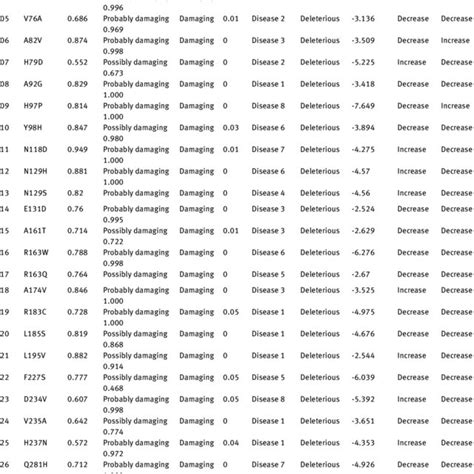 Identification Of Deleterious Mutation By Different Softwares