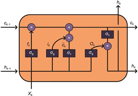 Hybrid 1dcnn Lstm Model For Predicting Lithium Ion Battery State Of Health