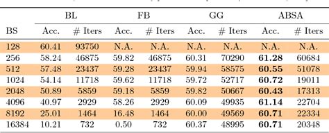 Large Batch Size Training Of Neural Networks With Adversarial Training