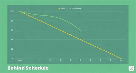 How Do I Interpret A Burndown Chart CAVU Modern Digital Transformation Training