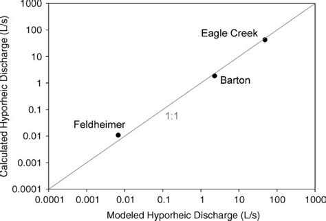 Comparison Of Calculated Darcys Law And Modelled Mod Flow