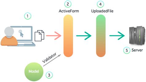 การสร้างฟอร์มอัพโหลดแบบง่ายๆ Yii 2 Learning