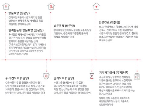 3탄 노인장기요양보험 급여종류 및 내용 등 알아보기