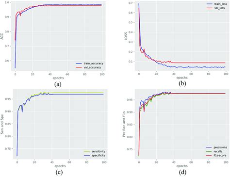 The Results Diagram Of The Resnet50 Plus Model Is Shown A Accuracy