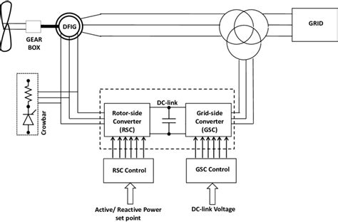 13 Type C Variable Speed Wind Turbine Configuration Using Doubly Fed