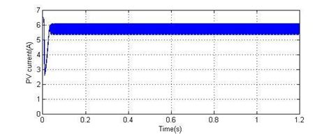 1 Output Waveform Of Pv Module At G1000 Wm2 And 2 Simulation At G