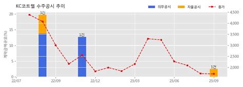 Kc코트렐 수주공시 울산 친환경 보일러 발전 개선사업 1064억원 매출액대비 25 한국경제