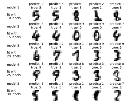 Label Propagation Digits Active Learning — Scikit Learn 0202