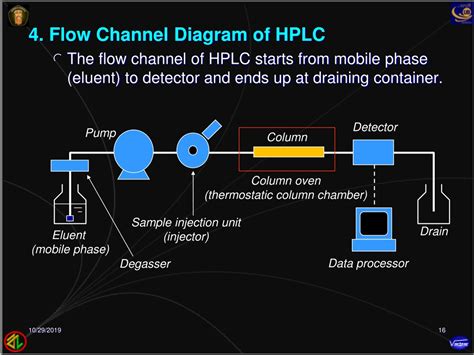 PPT Advanced HPLC Techniques Separation Identification PowerPoint Presentation ID