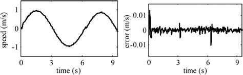 Experimental Results Sinusoidal Command Speed Download Scientific
