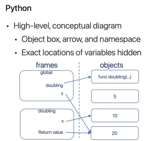 [computerscience] memory model stack vs heap memory operation