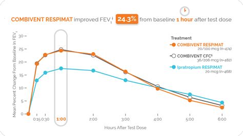 About Combivent Combivent® Respimat® Inhalation Spray