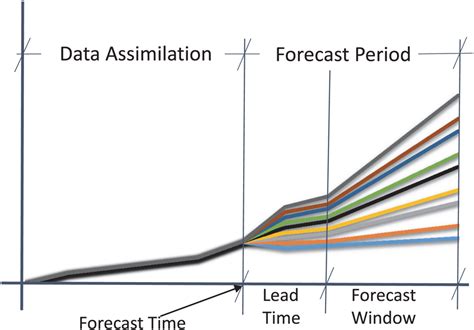 Temporal Organization Of Ensemble Streamflow Forecast Procedure Download Scientific Diagram