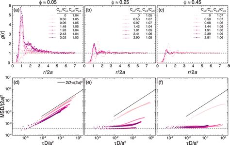 A C Radial Distribution Function G R As A Function Of Normalized Download Scientific Diagram