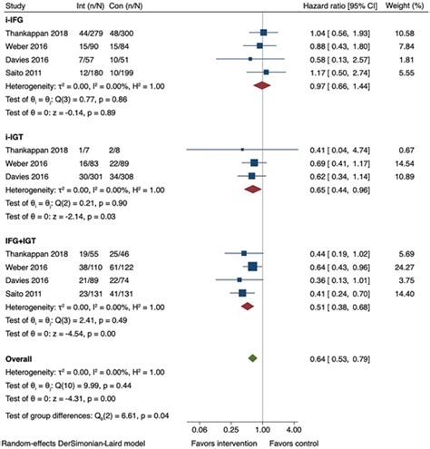 Effect Of Conventional Lifestyle Interventions On Type 2 Diabetes Incidence By Glucose Defined