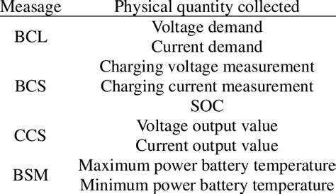 Charging Communication Message Classification Download Scientific
